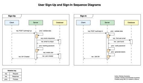Bohdan Kyrylenko On Linkedin Security Authentication Signin Signup Passwordhashing