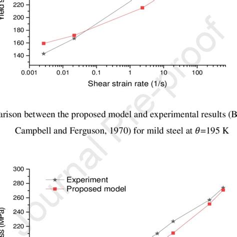 Comparison Between The Proposed Model And Experimental Results Download Scientific Diagram