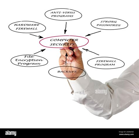Diagram Of Computer Security Stock Photo Alamy