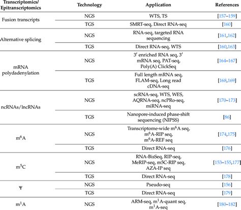 Transcriptome And Epitranscritome Profiling Through Applications Based Download Scientific
