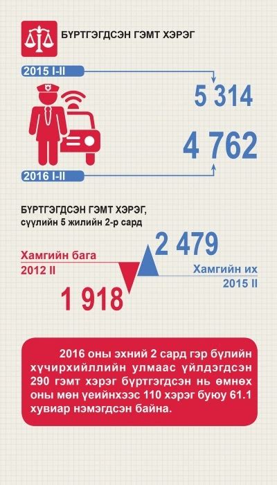 ИНФОГРАФИК Бүртгэлтэй ажилгүйчүүдийн 61 4 хувь нь 15 34 насныхан байна Мэдээ мэдээлэл