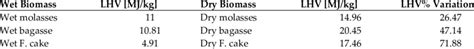 Impact Of Moisture Content In Calorific Value Of Biomass Conversion Download Scientific Diagram