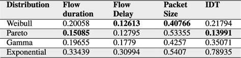 Table 7 From Sdn Based Architecture For Transport And Application Layer Ddos Attack Detection By