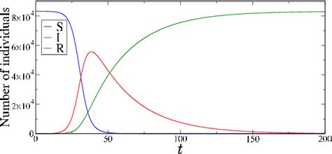Figure 3 From Simulation Of Deterministic Compartmental Models For Infectious Diseases Dynamics