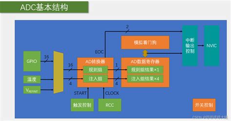 stm32 adc、dma与tim的协同之舞：深度解析与实战项目探秘 stm32 adc tim csdn博客
