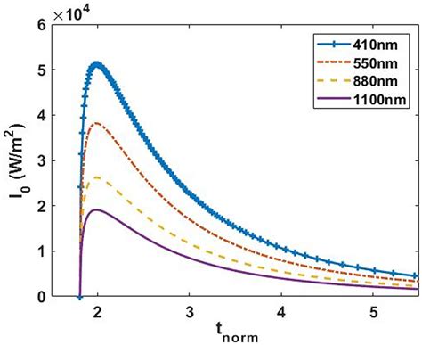 Intensity At The Interface Of The Corecladding X For Refractive Download Scientific