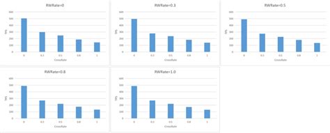 The Effect Of The Cross Chain Transaction Ratio On Tps Download Scientific Diagram