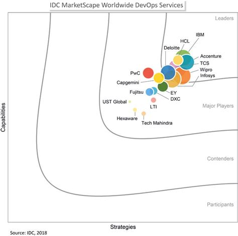 Accenture Named A Leader In The Idc Marketscape For Worldwide Devops Services
