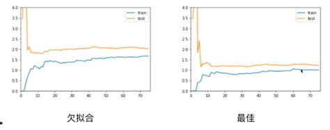Learningcurve（学习曲线） Csdn博客