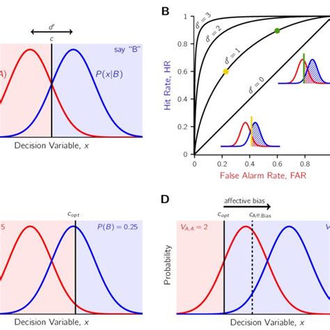 Illustration Of The Signal Detection Theory Sdt Framework A The Download Scientific Diagram