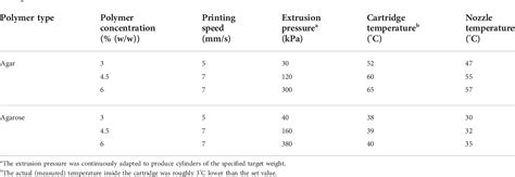 Table 1 From Systematic Evaluation Of Agarose And Agar Based Bioinks For Extrusion Based