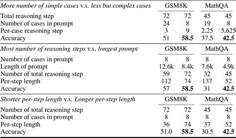 Table 8 From Complexity Based Prompting For Multi Step Reasoning