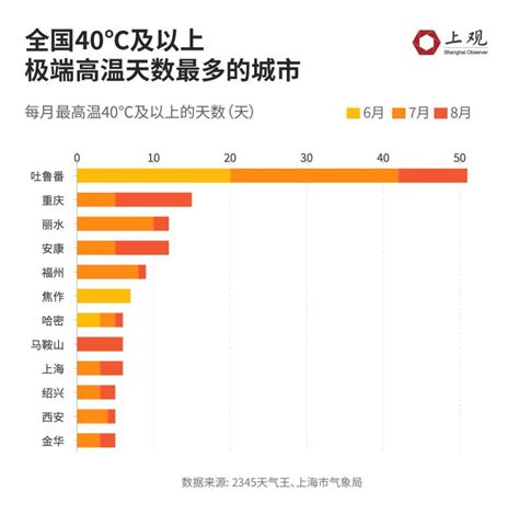 全球热疯了！多个城市突破40°c，这会是人类有气象记录以来最热的夏天吗？