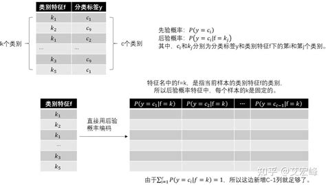 类别型特征的编码方法总结 知乎