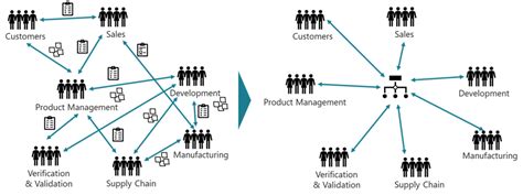 is there a conflict between model based systems engineering and