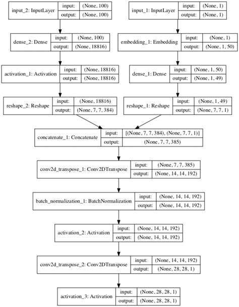 How To Develop An Auxiliary Classifier Gan Ac Gan From Scratch With