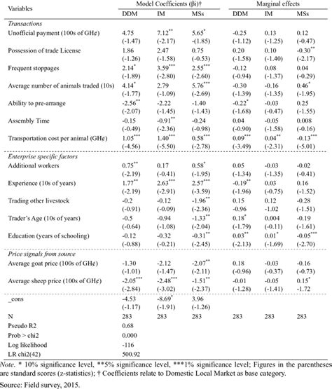 Multinomial Logit Results And Marginal Effects Of Determinants Of