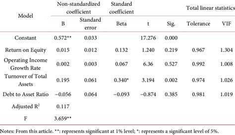 Multiple Regression Results Download Table