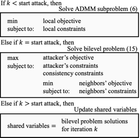 Figure 1 From Detecting Shared Data Manipulation In Distributed