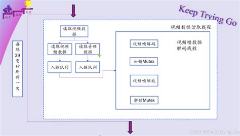 Qt 660 Ffmpeg Sdl2实现音频视频播放（视频帧播放多线程改进）qtffmpeg、sdl2播放视频 Csdn博客