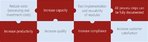 Key Advantages Of Rpa Implementations Own Representation Download Scientific Diagram