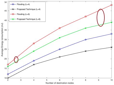 Energy Efficient Multicast Communication In Cognitive Radio Wireless