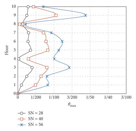 Envelope Diagrams Of The Displacement Response Under The Tianjin Download Scientific Diagram