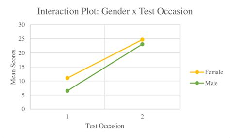 Repeated Measures AN Download Scientific Diagram