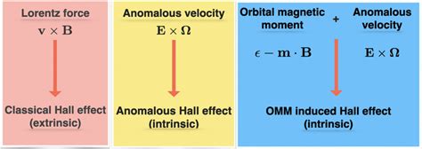 The Classical Hall Effect Arises From The Lorentz Force Which Depends Download Scientific