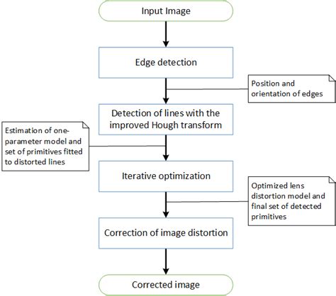 Summary Of The Lens Distortion Method Download Scientific Diagram