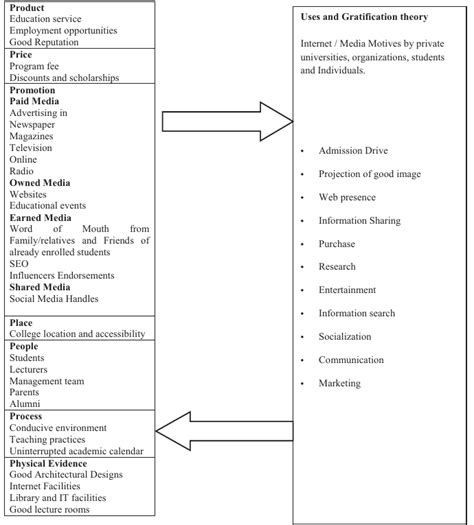 Theoretical Framework Strategic Marketing Of Higher Education In Africa