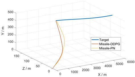 Aerospace Free Full Text Integrated Guidance And Control Design For Three Dimensional