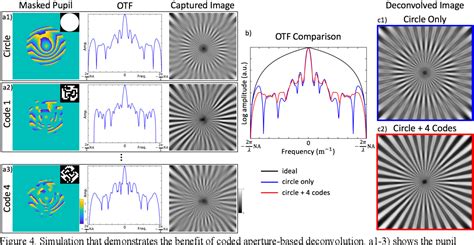 Figure 4 From Computational Aberration Compensation By Coded Aperture