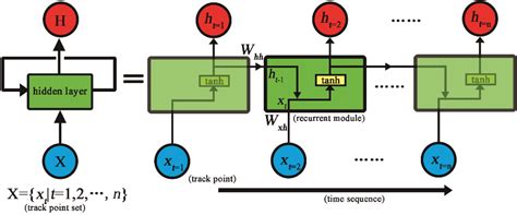 Maritime Anomaly Detection Using Density Based Clustering And Recurrent Neural Network The