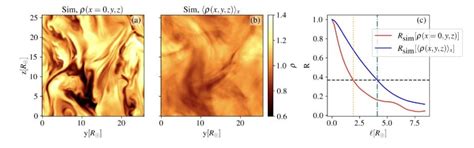 Magnetohydrodynamic Turbulence Simulations As A Testing Ground For Punch High Altitude Observatory