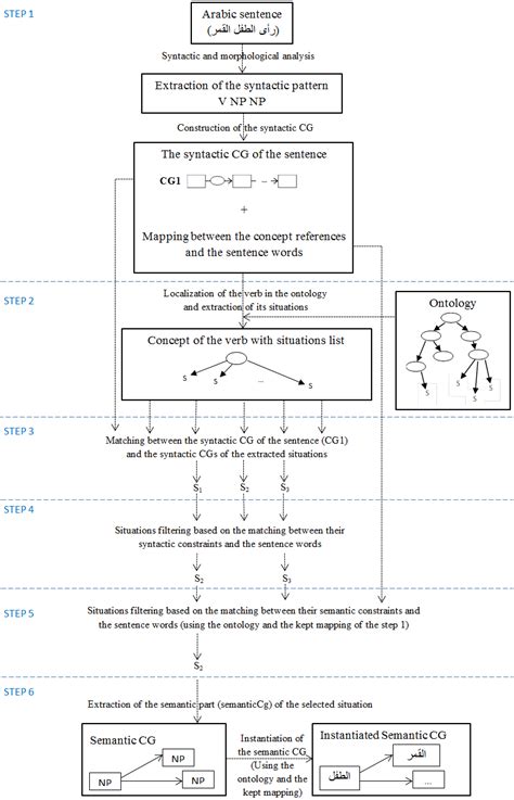 Semantic Analysis Steps Download Scientific Diagram