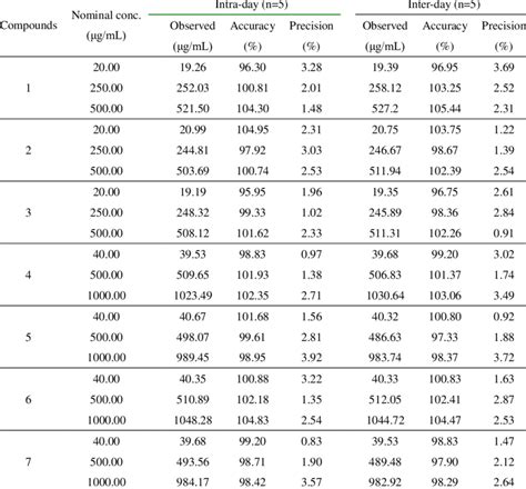 Intra And Inter Day Precision And Accuracy In The Assay Of The Seven Download Table