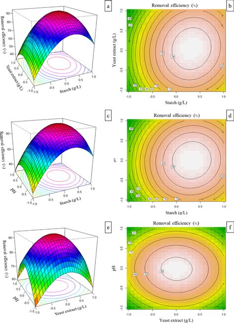 The 3D Model Of Response Surfaces And Contour Plots With Different