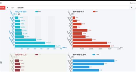 毕业设计之python基于大数据的电影市场预测分析（python完整源码 说明文档 演示视频） csdn博客