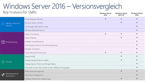 Windows Server 2016 Versions Und Editionsvergleich Der Windows Papst