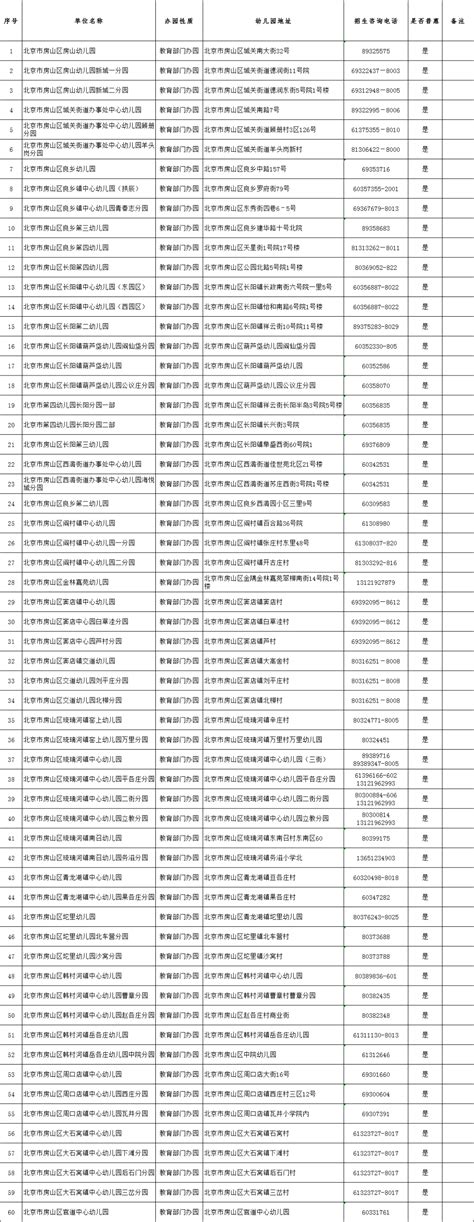 2023年房山区幼儿园秋季小班招生工作安排今天正式启动！园点社区进行