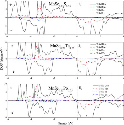 Total And Partial Spin Polarized Density Of States Dos Of Mnsexs1−x Download Scientific