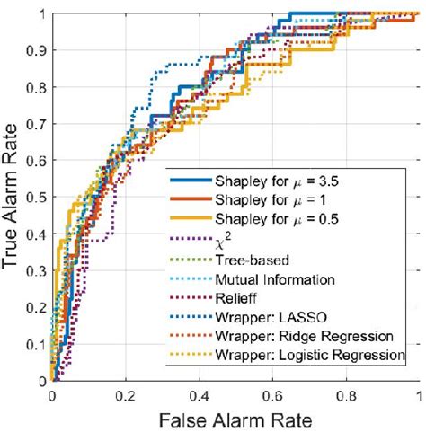 Figure 1 From A Feature Selection Method Based On Shapley Value To