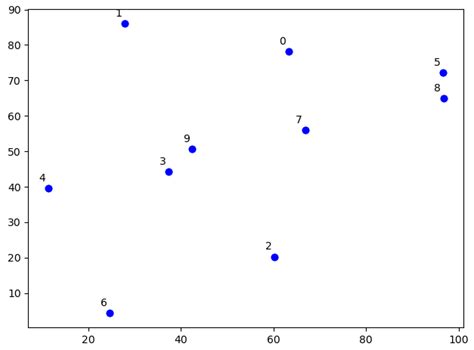Local Search With Simulated Annealing From Scratch Towards Data Science