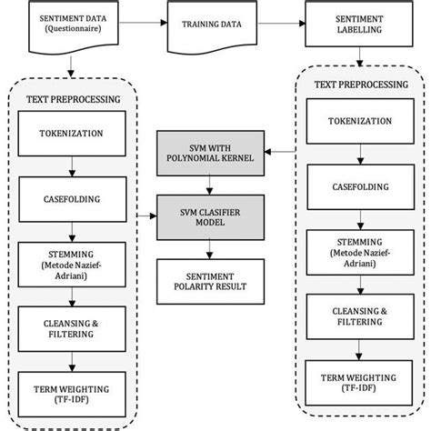 Flow Chart Of The Sentiment Polarity Identification Process Using The Download Scientific