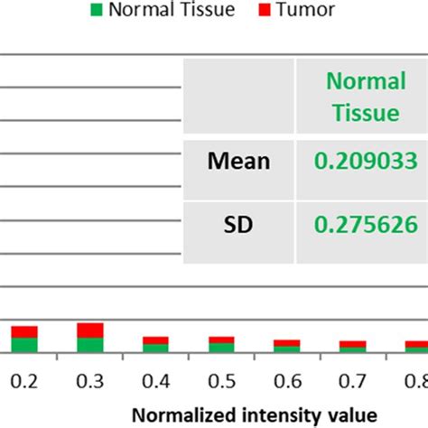 The Average Compound Of The Measured Histogram Mean And Sd For The Ten