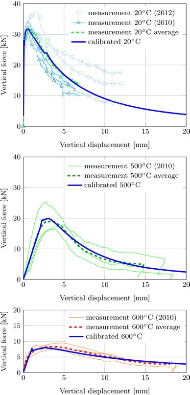 Calibrated And Measured Forcedeflection Curves Resulting From The Download Scientific Diagram