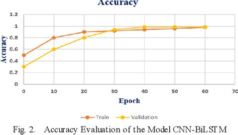 Figure 1 From Cnn Bidirectional Lstm Based Approach For Financial Fraud Detection And Prevention