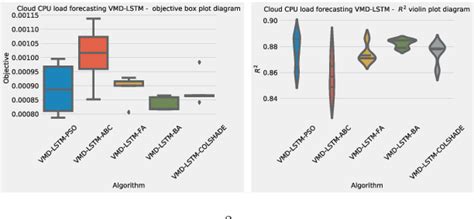 Figure 1 From Decomposition Aided Cloud Load Forecasting With Optimized Long Short Term Memory