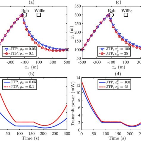 The Trajectory Of Uav And Corresponding Transmit Power For Different ρw Download Scientific